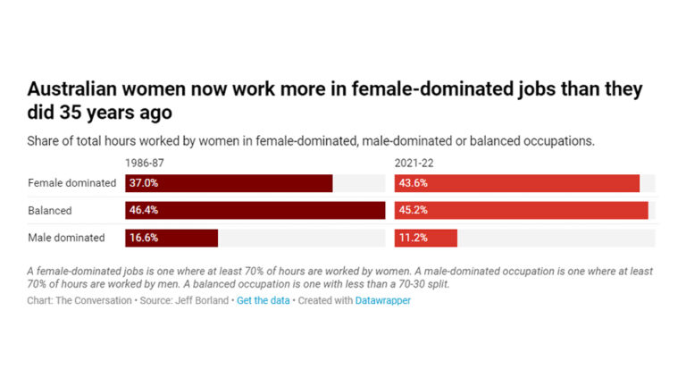 Australian women mostly working in same jobs since 1980s